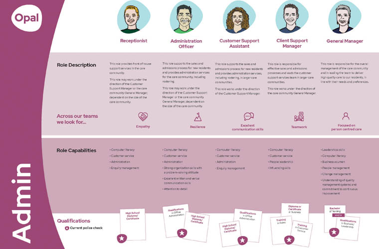 Careers in Administration | Opal HealthCare